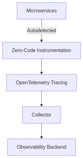 Odigos - Enterprise Grade OpenTelemetry